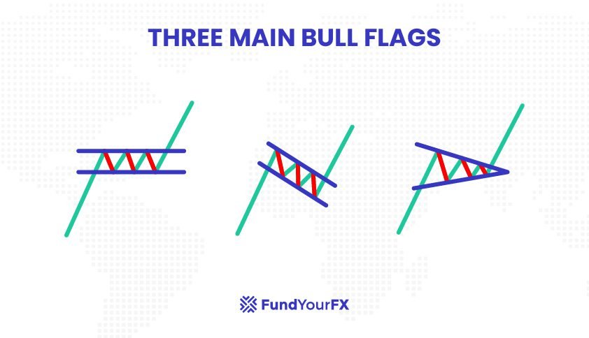 Bull Flag and Bear Flag Chart Patterns and How to Trade Them - FundYourFX